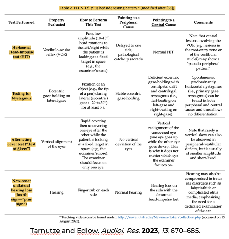 The HINTS+ Exam: Differentiating Acute Vertigo and Stroke - PostGradDC